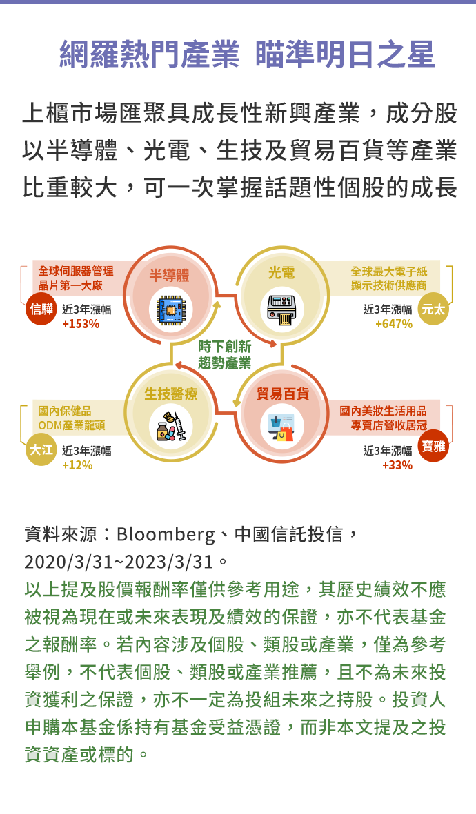 股市黑馬一次網羅 中信上櫃ESG 30 (00928)