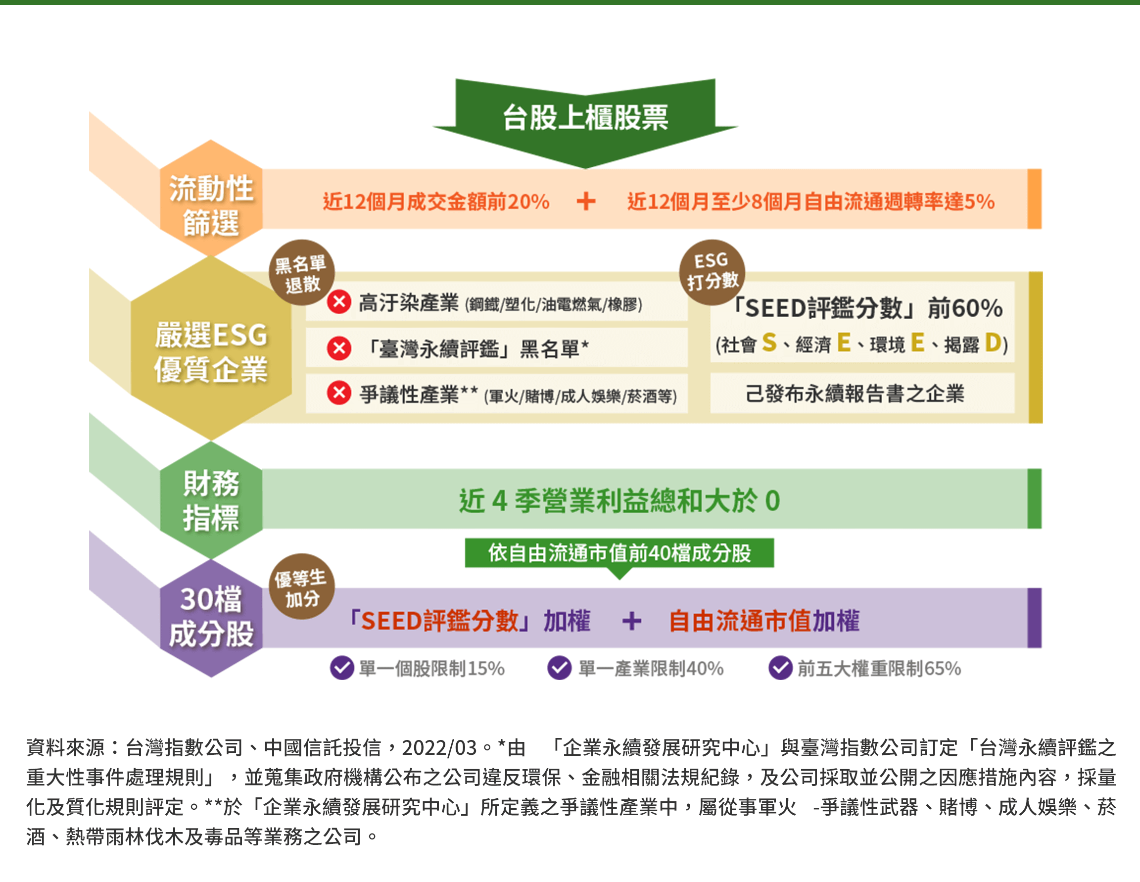 股市黑馬一次網羅 中信上櫃ESG 30 (00928)