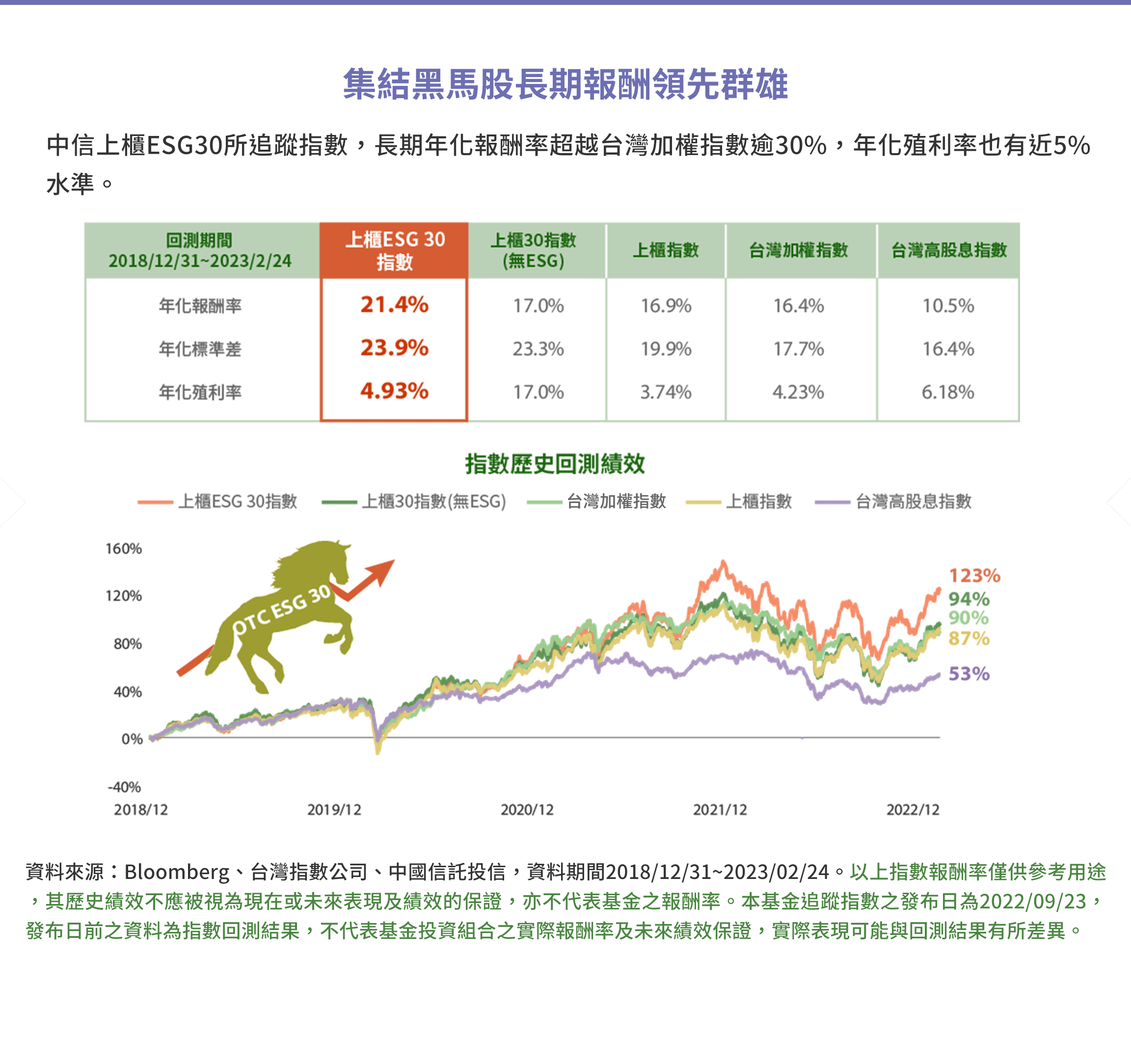 股市黑馬一次網羅 中信上櫃ESG 30 (00928)