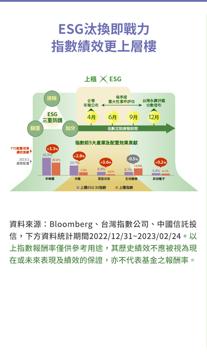 股市黑馬一次網羅 中信上櫃ESG 30 (00928)
