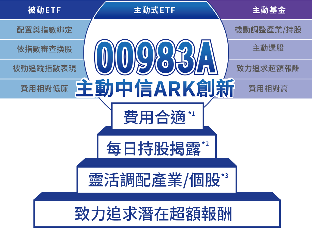 【00983A】專為未來趨勢而生的主動式ETF！6/2震撼募集