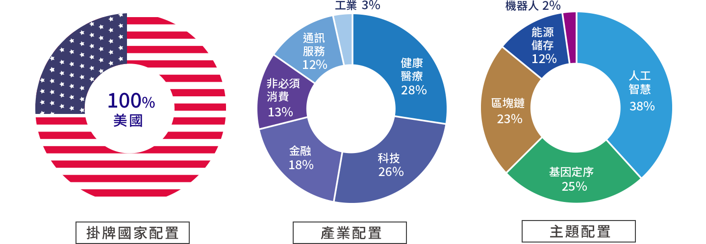 【00983A】專為未來趨勢而生的主動式ETF！6/2震撼募集