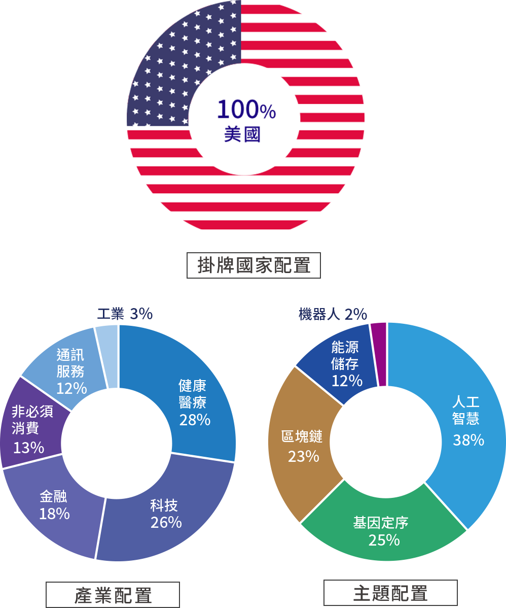 【00983A】專為未來趨勢而生的主動式ETF！6/2震撼募集